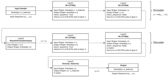 State of Charge Estimation of Lithium-Ion Batteries Using Stacked ...