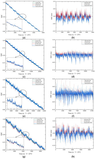 State of Charge Estimation of Lithium-Ion Batteries Using Stacked ...