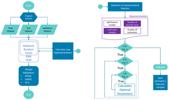 Optimized Random Forest for Solar Radiation Prediction Using Sunshine Hours