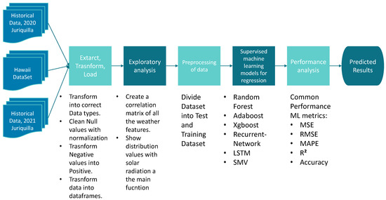 Optimized Random Forest for Solar Radiation Prediction Using Sunshine Hours