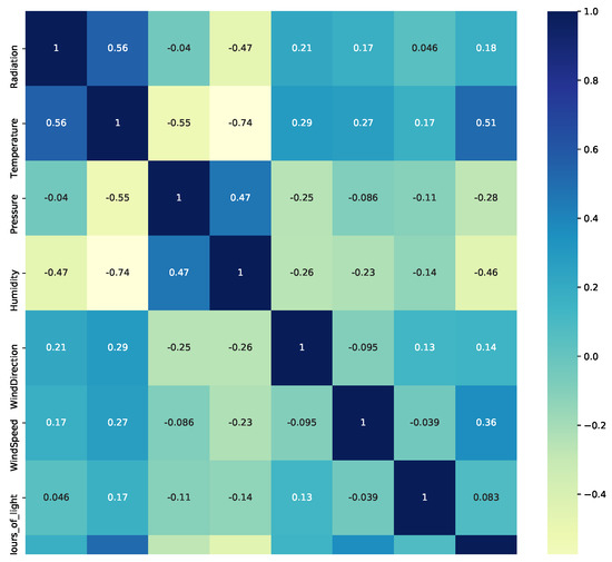 Micromachines | Free Full-Text | Optimized Random Forest for Solar Radiation Prediction Using ...