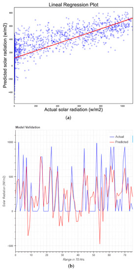 Optimized Random Forest for Solar Radiation Prediction Using Sunshine Hours
