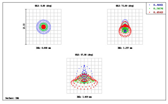 Design of a Miniaturized Wide-Angle Fisheye Lens Based on Deep Learning ...