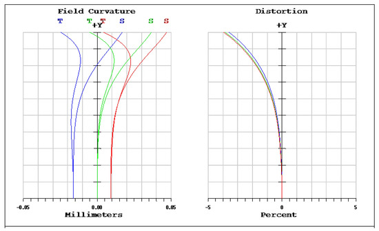 Design of a Miniaturized Wide-Angle Fisheye Lens Based on Deep Learning ...