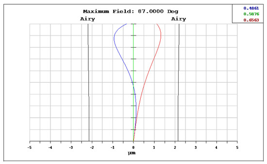 Design of a Miniaturized Wide-Angle Fisheye Lens Based on Deep Learning ...