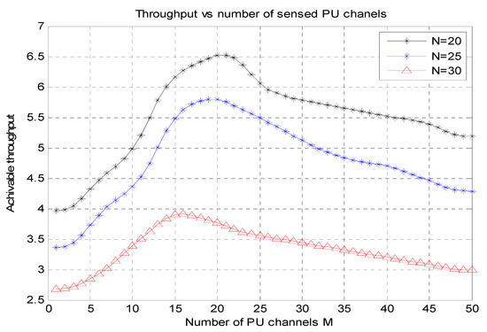 Cluster-ID-Based Throughput Improvement in Cognitive Radio Networks for ...