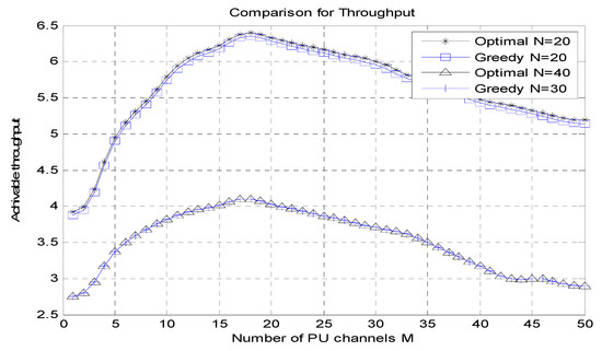 Cluster-ID-Based Throughput Improvement in Cognitive Radio Networks for 5G and Beyond-5G IoT ...