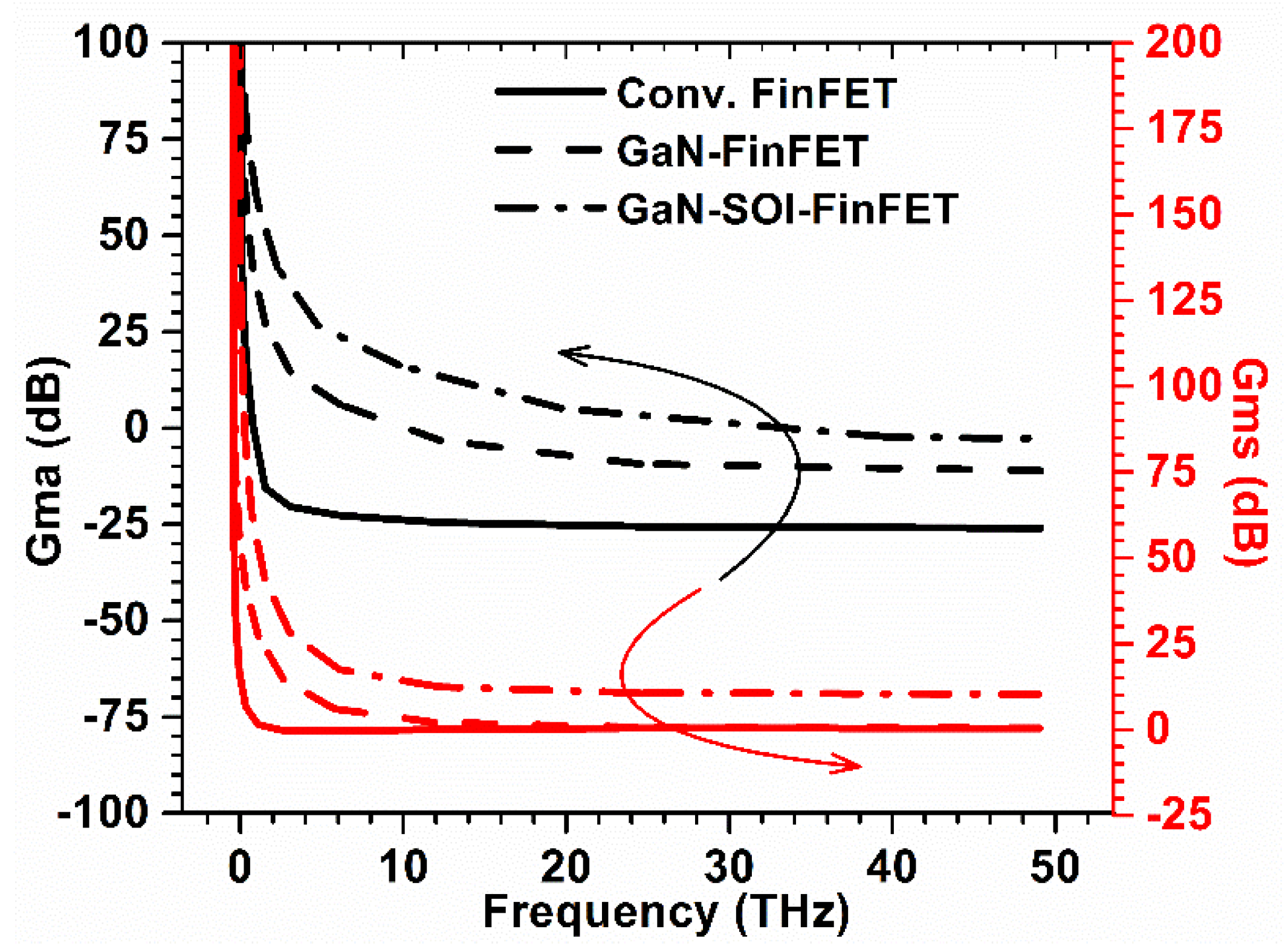 Comprehensive Power Gain Assessment of GaN-SOI-FinFET for Improved RF/Wireless Performance Using ...