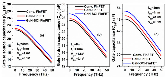 Comprehensive Power Gain Assessment of GaN-SOI-FinFET for Improved RF/Wireless Performance Using ...