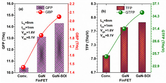 Comprehensive Power Gain Assessment of GaN-SOI-FinFET for Improved RF ...