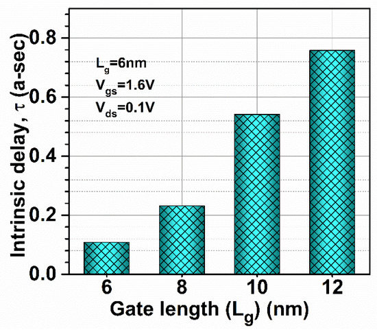 Comprehensive Power Gain Assessment of GaN-SOI-FinFET for Improved RF ...