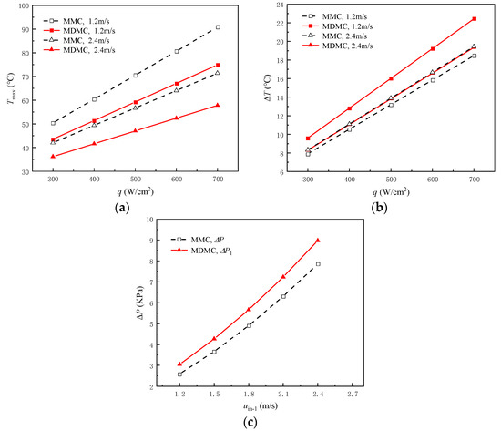 A Novel Manifold Dual-Microchannel Flow Field Structure with High ...