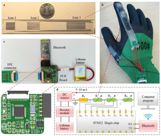 Liquid Metal-Based Flexible and Wearable Sensor for Functional Human ...
