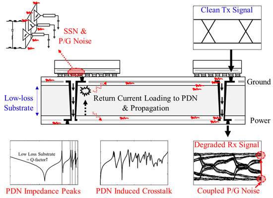 Micromachines | Free Full-Text | Design of Power/Ground Noise Suppression Structures Based on a ...