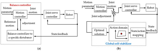 A Stability Training Method of Legged Robots Based on Training ...