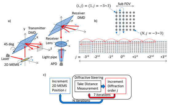 All-MEMS Lidar Using Hybrid Optical Architecture with Digital Micromirror Devices and a 2D-MEMS ...