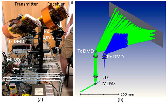 All-MEMS Lidar Using Hybrid Optical Architecture with Digital Micromirror Devices and a 2D-MEMS ...
