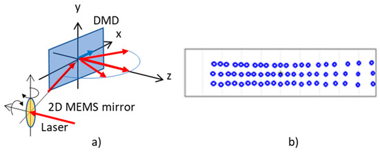 All-MEMS Lidar Using Hybrid Optical Architecture with Digital Micromirror Devices and a 2D-MEMS ...