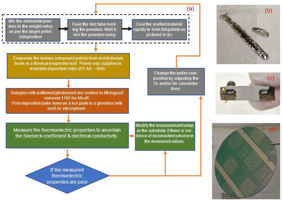Development of MEMS Process Compatible (Bi,Sb)2(Se,Te)3-Based Thin ...