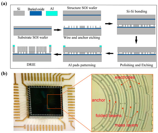 Design of a Multiple Folded-Beam Disk Resonator with High Quality Factor