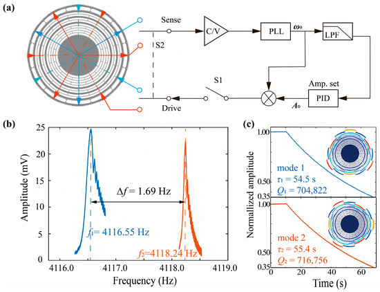 Design of a Multiple Folded-Beam Disk Resonator with High Quality Factor