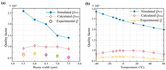 Design of a Multiple Folded-Beam Disk Resonator with High Quality Factor