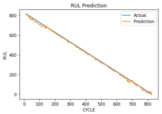 Explainable AI for Bearing Fault Prognosis Using Deep Learning Techniques