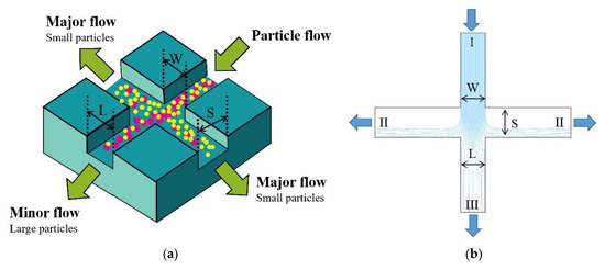 Computational Fluid Dynamics Study of the Effects of Temperature and ...