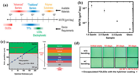 A Review of Various Attempts on Multi-Functional Encapsulation ...
