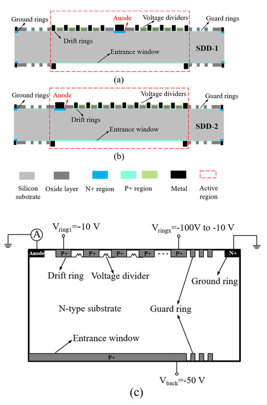 The Effects of Different Anode Positions on the Electrical Properties ...