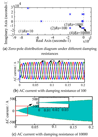 A Novel Damping Control of Grid-Connected Converter Based on Optimal ...