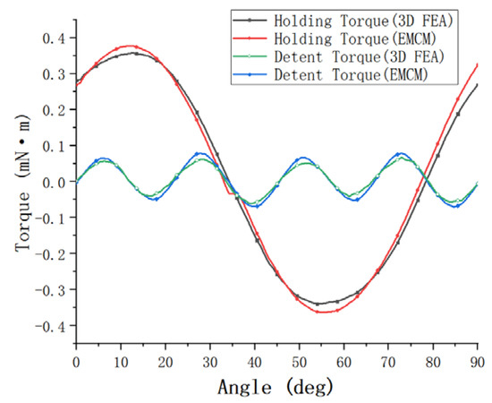 Static Torque Analysis of Micro Claw-Pole Stepper Motor Based on Field ...