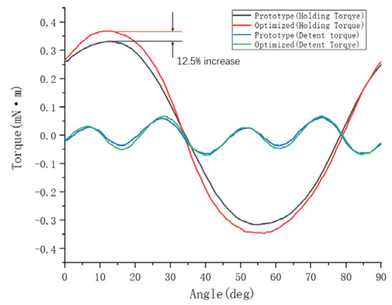 Static Torque Analysis of Micro Claw-Pole Stepper Motor Based on Field ...
