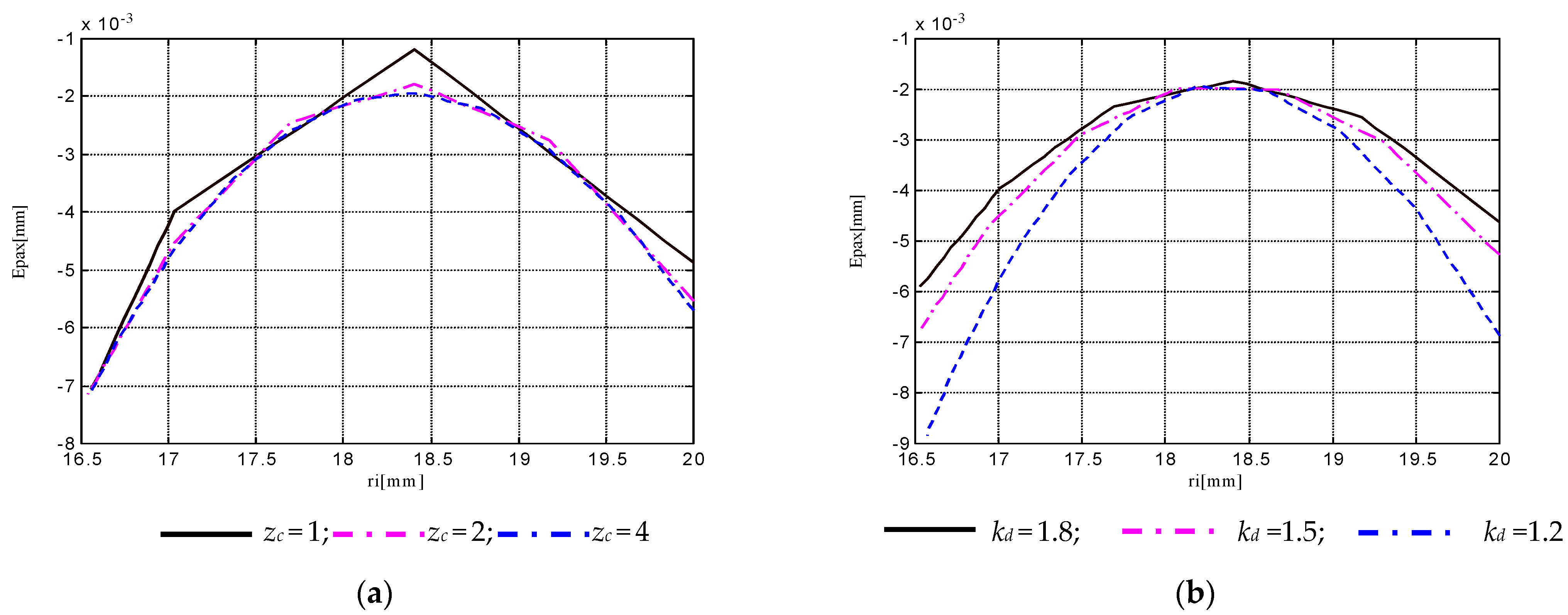Micromachines | Free Full-Text | Influence of Machining Conditions on Micro-Geometric Accuracy ...
