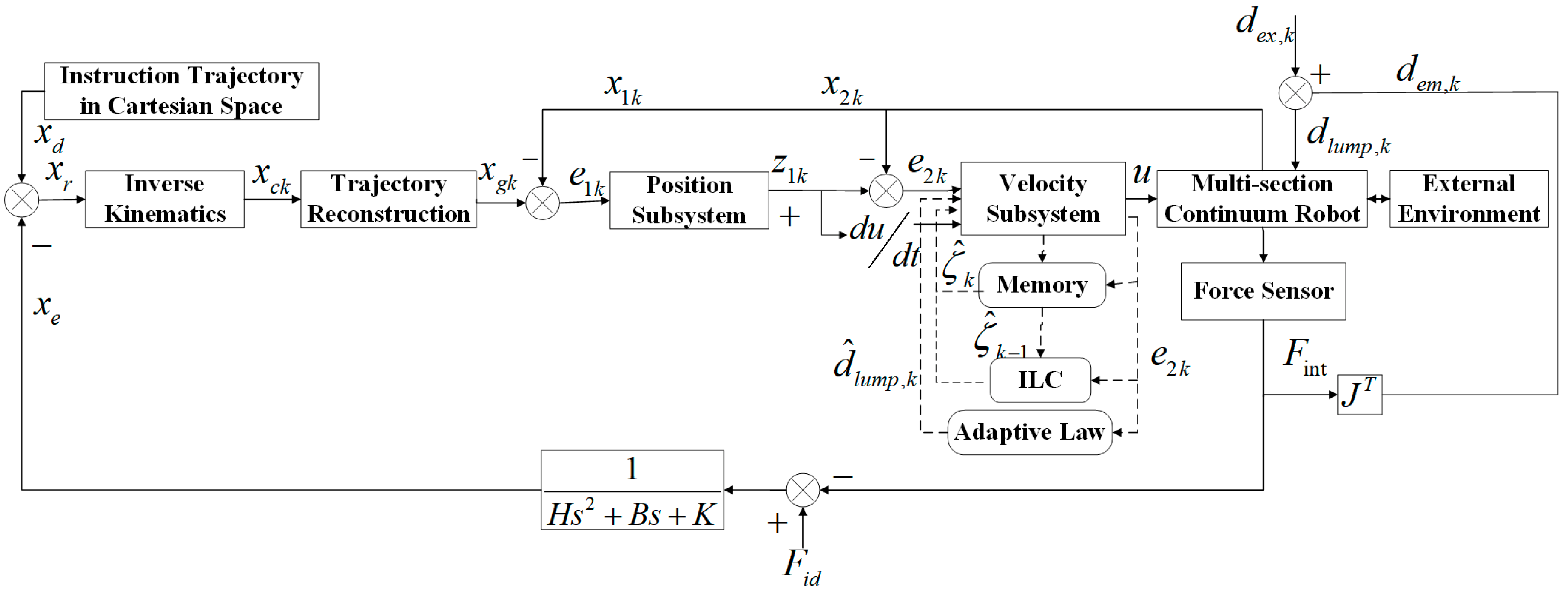 Impedance Iterative Learning Backstepping Control for Output-Constrained Multisection Continuum ...