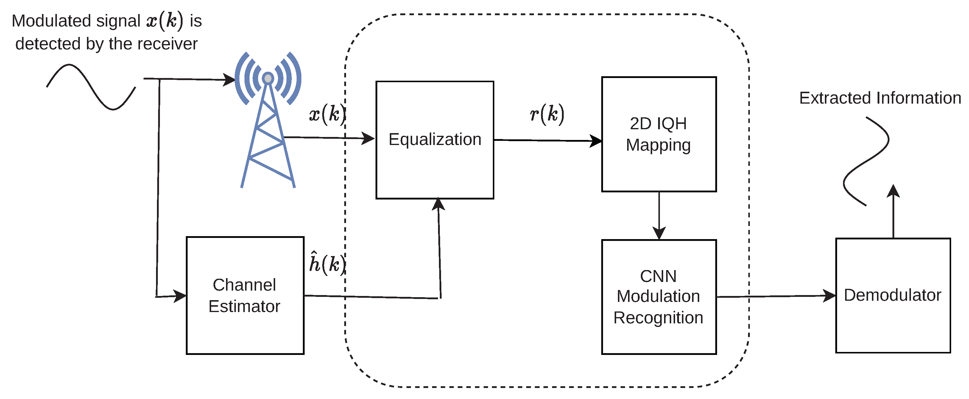 Micromachines Free Full Text Novel Deep Learning Modulation Recognition Algorithm Using 2d
