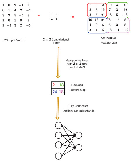 Micromachines Free Full Text Novel Deep Learning Modulation