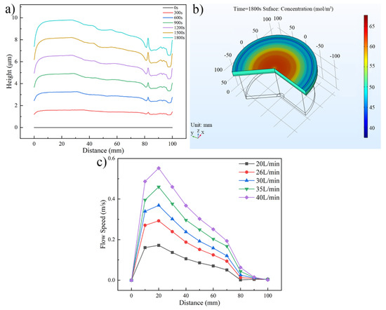 Height Uniformity Simulation and Experimental Study of Electroplating ...