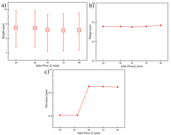 Height Uniformity Simulation and Experimental Study of Electroplating ...