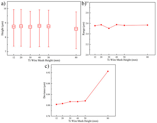 Height Uniformity Simulation and Experimental Study of Electroplating ...