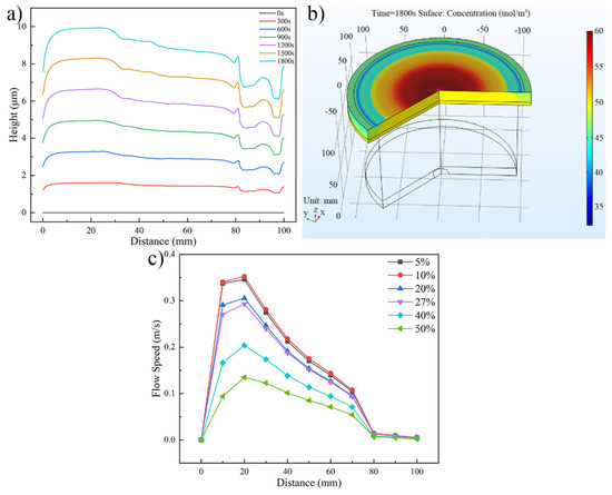 Height Uniformity Simulation and Experimental Study of Electroplating ...