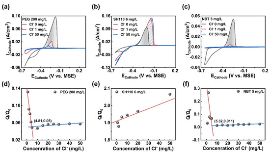 Promotion of High-Speed Copper-Filling Performance for Interconnections ...