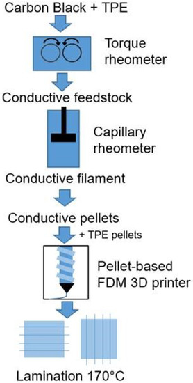 3D Printable Soft Sensory Fiber Networks for Robust and Complex Tactile ...