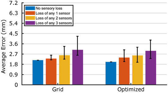 3D Printable Soft Sensory Fiber Networks for Robust and Complex Tactile ...