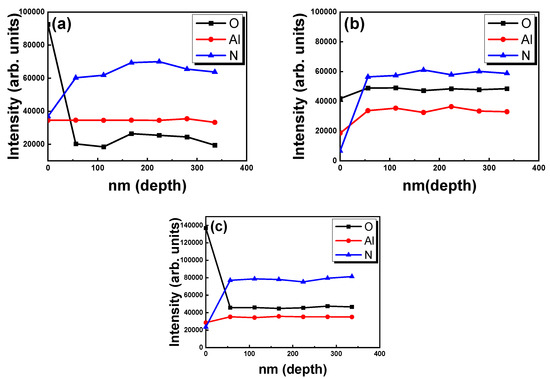 Optimal Growth Conditions for Forming c-Axis (002) Aluminum Nitride ...