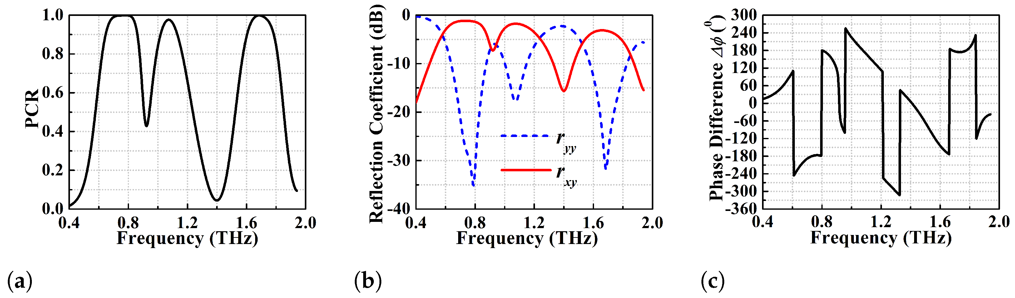 Micromachines | Free Full-Text | Single/Dual/Triple Broadband Metasurface Based Polarisation ...