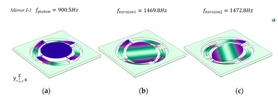 AlScN Piezoelectric MEMS Mirrors with Large Field of View for LiDAR Application