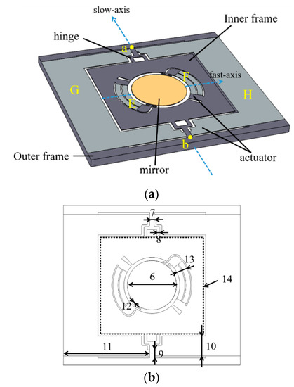 AlScN Piezoelectric MEMS Mirrors with Large Field of View for LiDAR Application