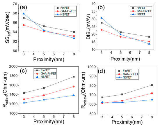 Vertical Gate-All-Around Device Architecture to Improve the Device ...