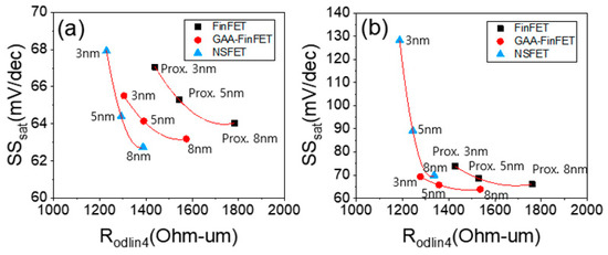 Vertical Gate-All-Around Device Architecture to Improve the Device ...
